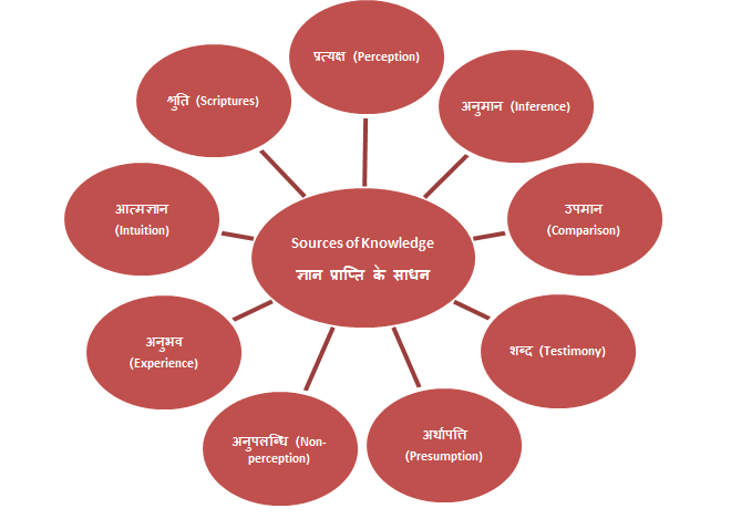 Sources of Knowledge - ज्ञान प्राप्ति के साधन - Kushal Pathshala